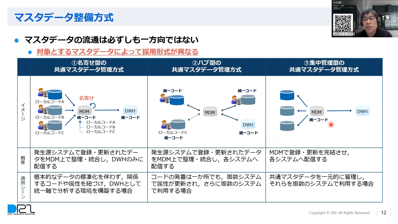 Dx時代の重点課題! マスターデータ管理システム(mdmシステム)の基本機能と整備方式とは? 株式会社データ総研