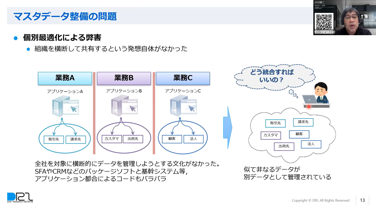 Dx時代の重点課題! マスターデータ管理システム(mdmシステム)の基本機能と整備方式とは? 株式会社データ総研